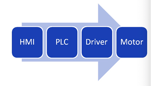Working Principle and Advantages of HMI?