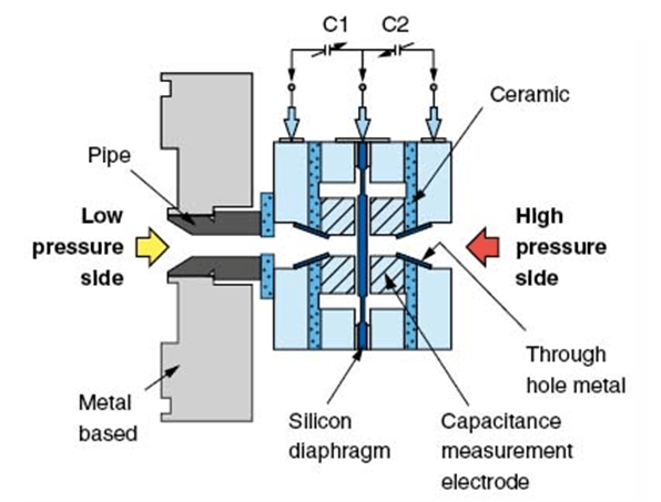What is a Pressure Transmitter?