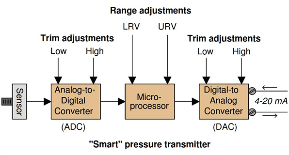 What is a Smart Pressure Transmitter?
