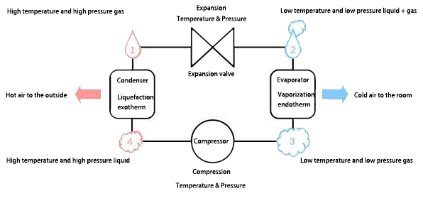 What is Refrigeration Cycle? The Refrigeration Cycle Explained